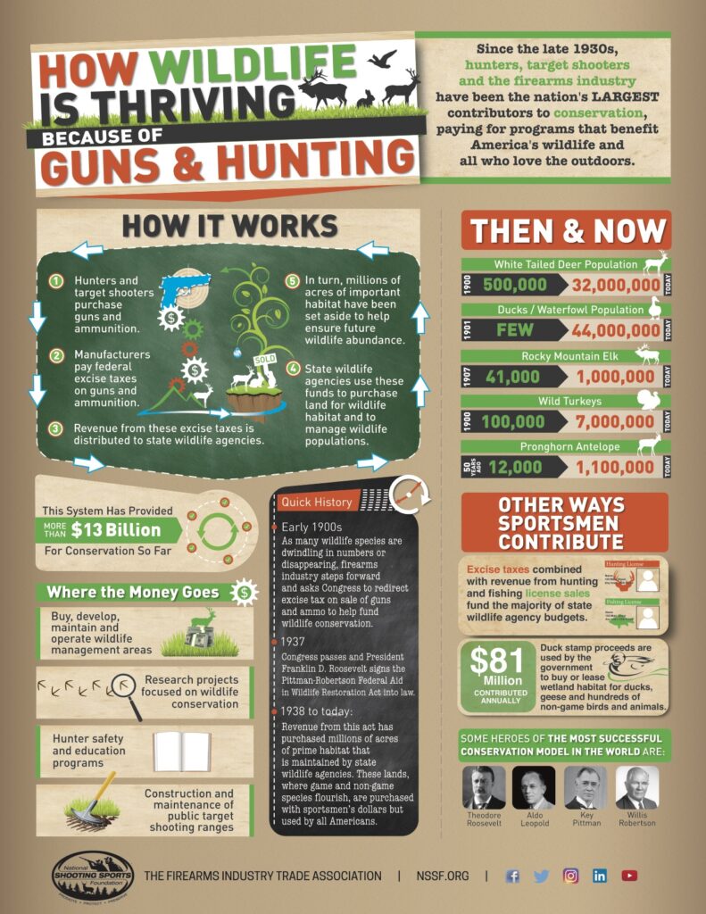 Record Excise Tax Collections Fuel Conservation Funding | RMEF Media ...