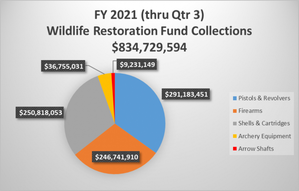Latest Excise Tax Snapshot Shows How Hunting Is Conservation | RMEF ...