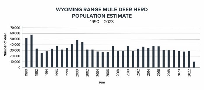 Harsh 2022-23 Winter Killed Off Two-Thirds of Wyoming Range Mule Deer ...